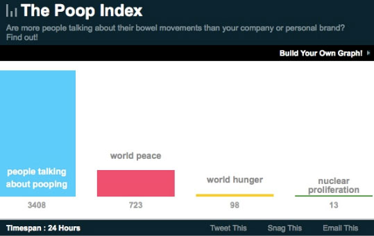 Twitter Announces When People Poop | Senses Lost
